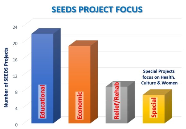Projects - SEEDS - Main